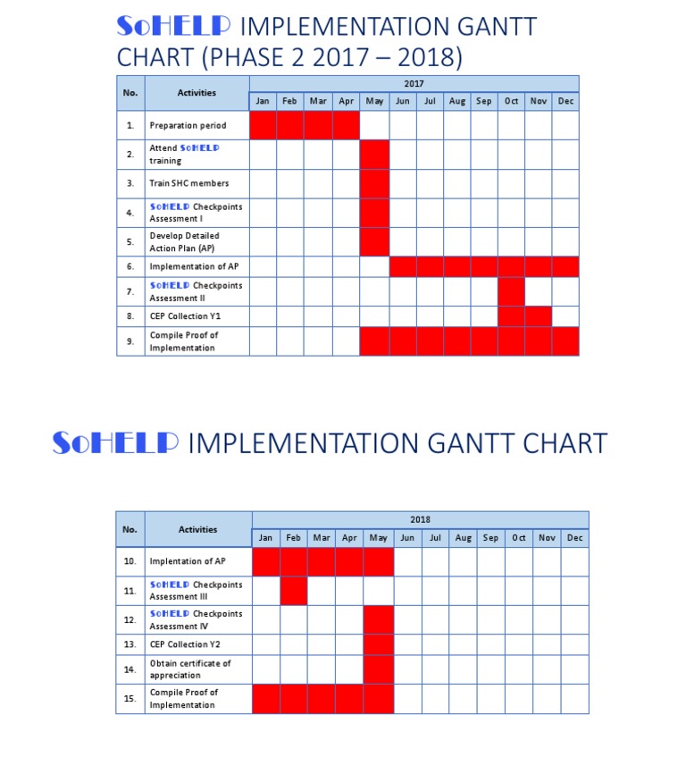 Lampiran 1 - Carta Gantt SoHELP Fasa II | PDF