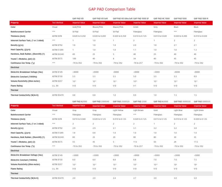 Bergquist Gap Pad Comparison Table | PDF | Electrical Resistivity And ...
