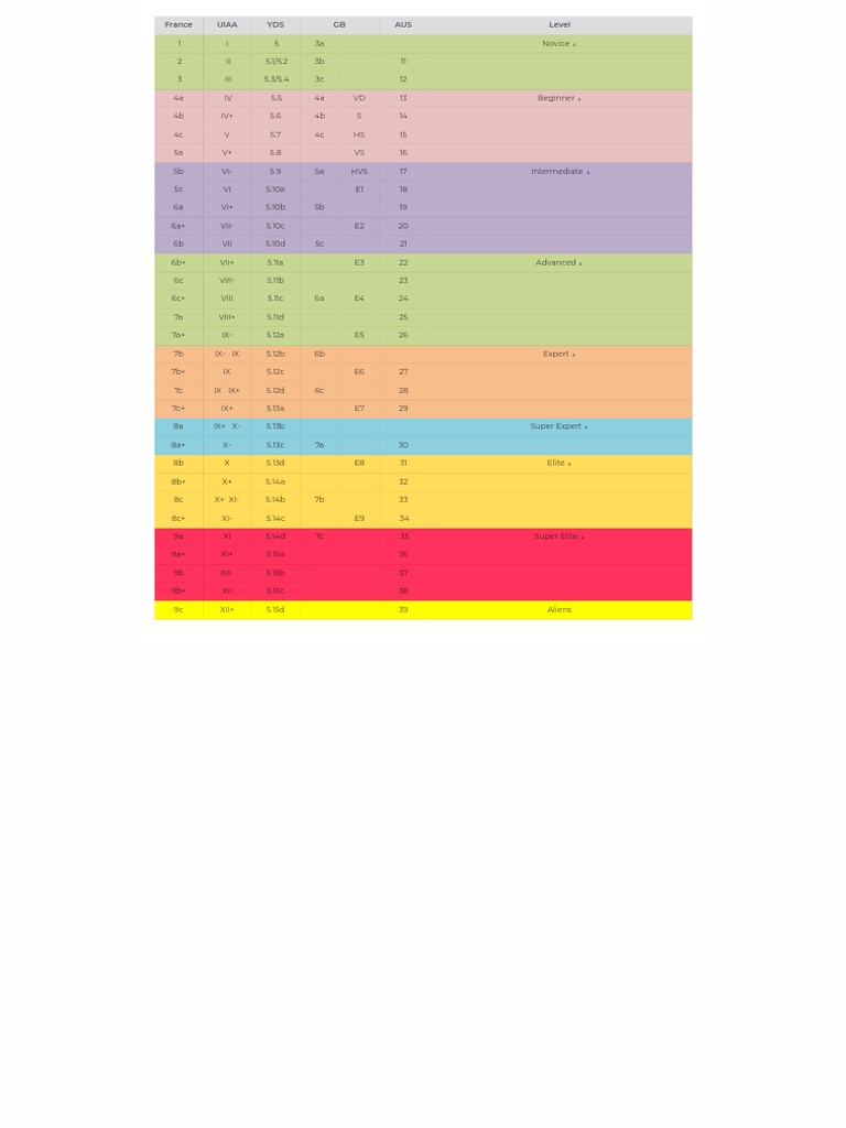 Climbing Grade Conversion | PDF
