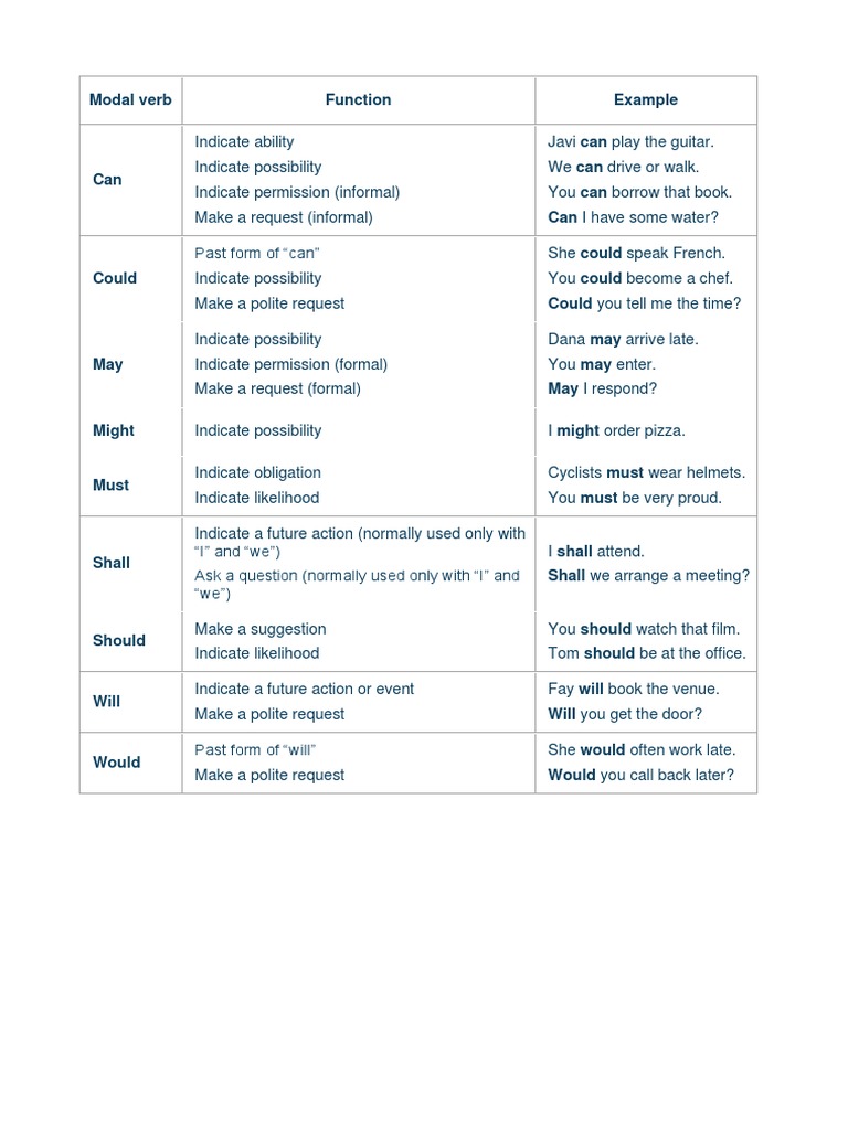 Modal Verbs - Table | PDF