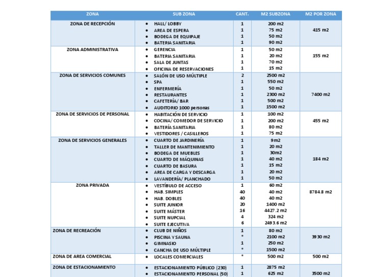PROGRAMA ARQUITECTONICO HOTEL | PDF