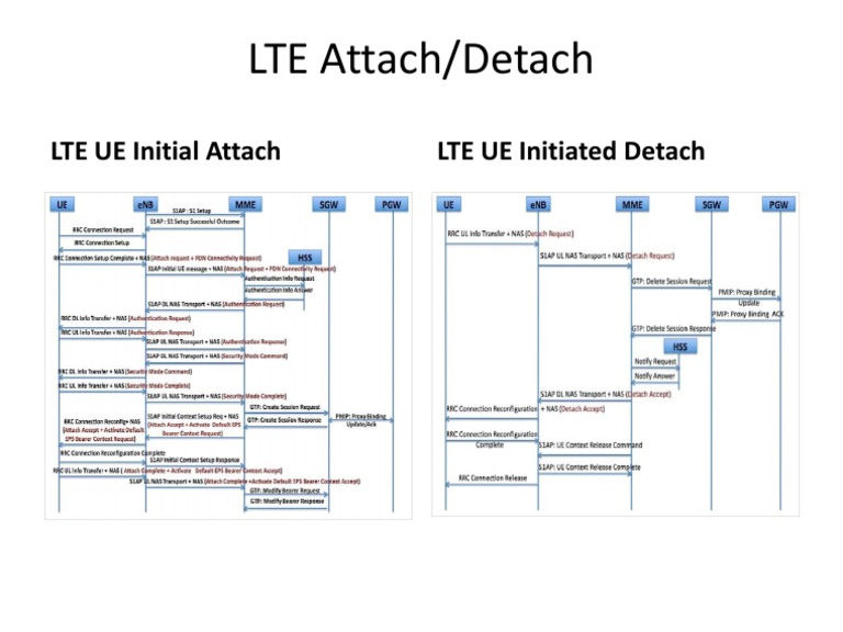 RM LTE Attach Detach | PDF