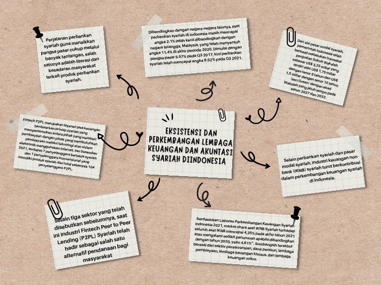 Mind Mapping Fiqh Muamalah Kontemporer | PDF