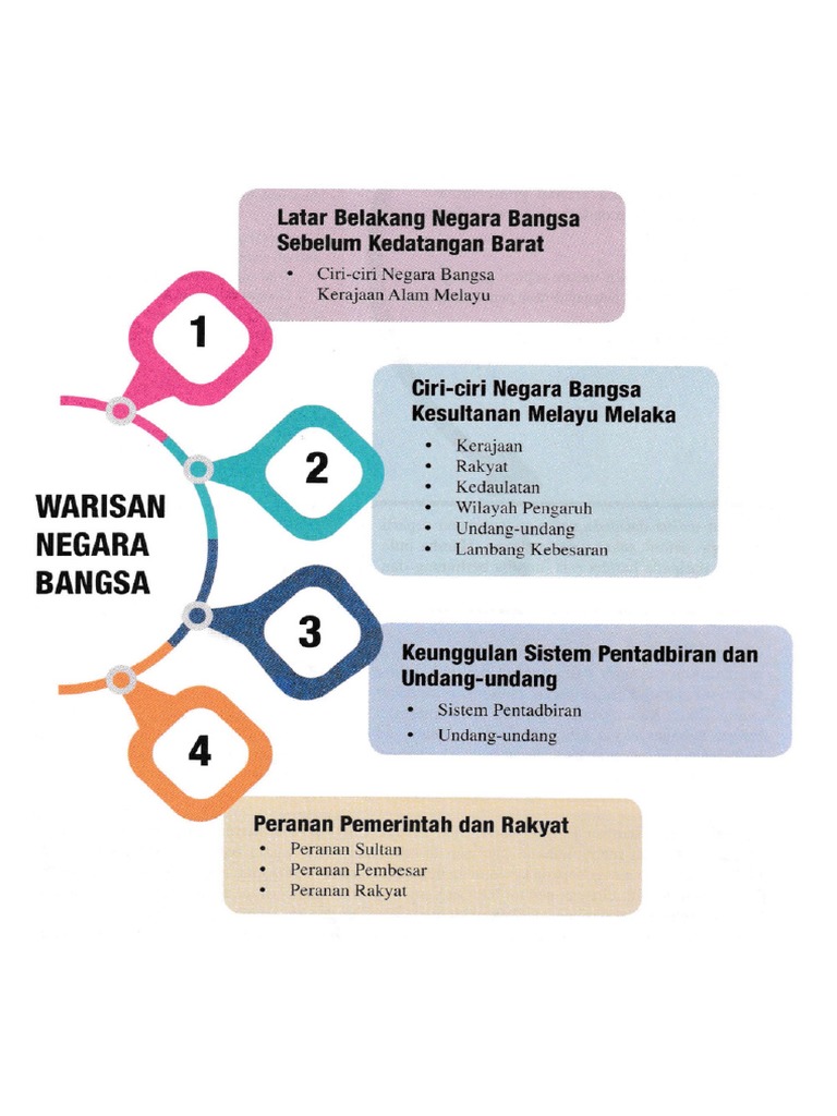 Kerangka Kasar Sejarah Tingkatan 4 | PDF