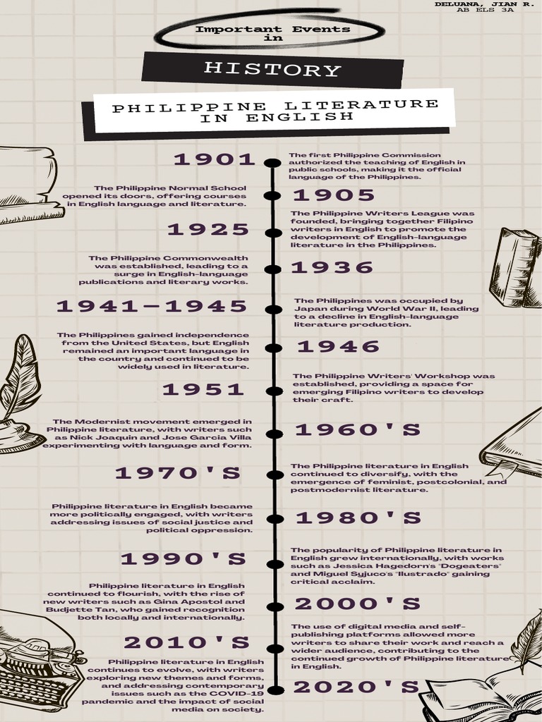 History Timeline of Philippine Literature in English | PDF