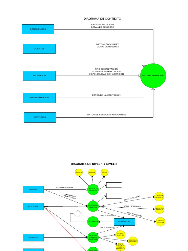 Diagrama de flujo para gestión hotelera | PDF | Informática