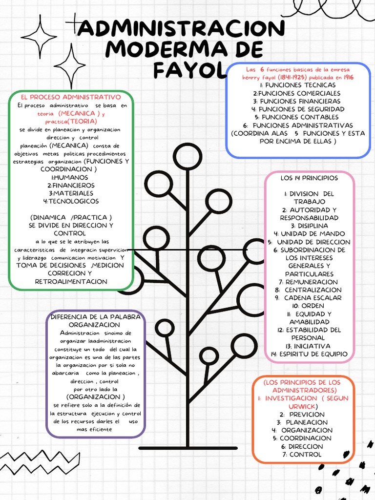 Proceso Administrativo y Principios de Fayol | PDF | Planificación | Business