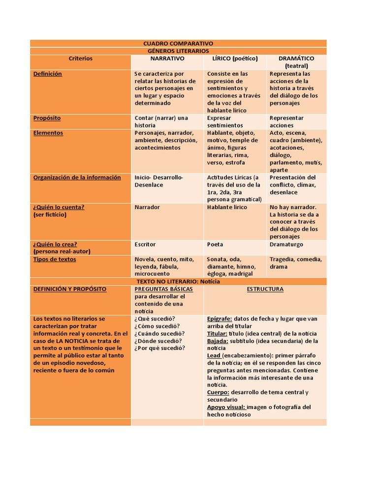 Cuadro Comparativo Generos Literarios 3 | PDF Cuadro Comparativo Generos Literarios 3 | PDF