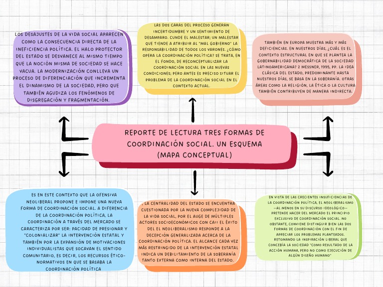 Reporte de Lectura Tres Formas de Coordinación Social. Un Esquema (Mapa Conceptual) | PDF
