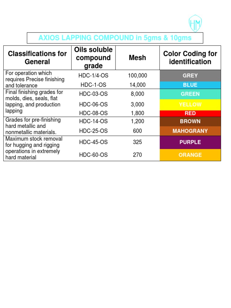 Lapping Paste Grades and Applications | PDF