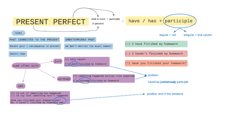 Present Perfect with Just, Already, Yet | PDF