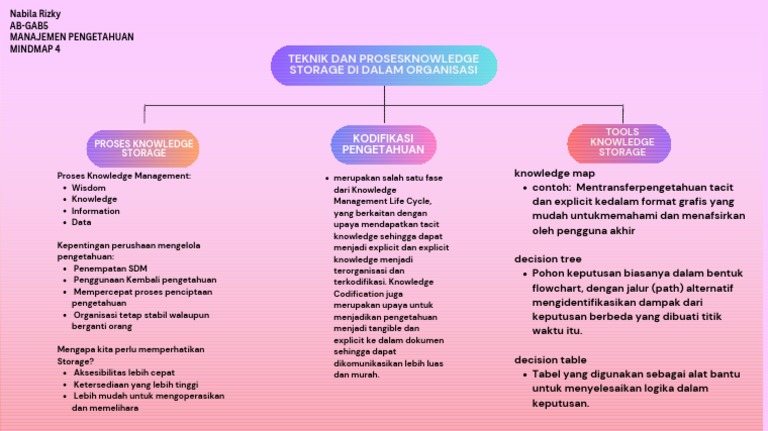 Mindmap 4 Manajemen Pengetahuan Nabila Rizky | PDF