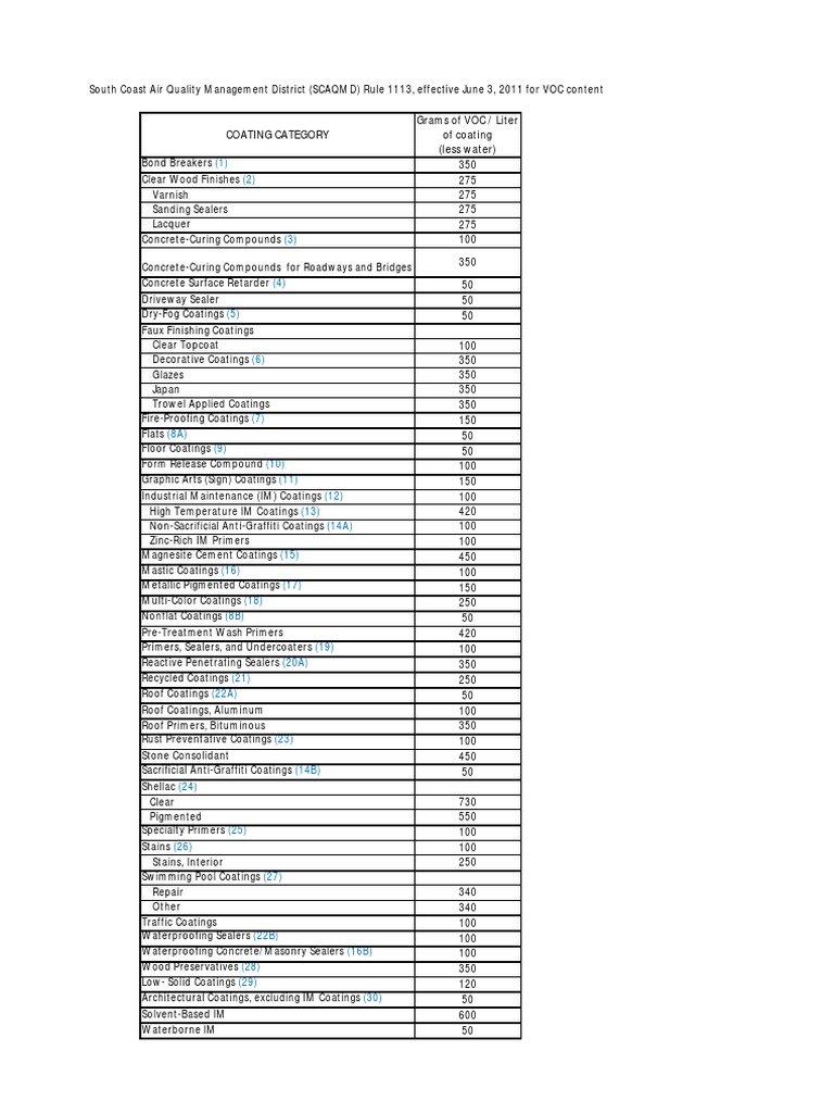 6. Anexo_LEED SCAQMD Rule 1113 | PDF | Agua | Hormigón