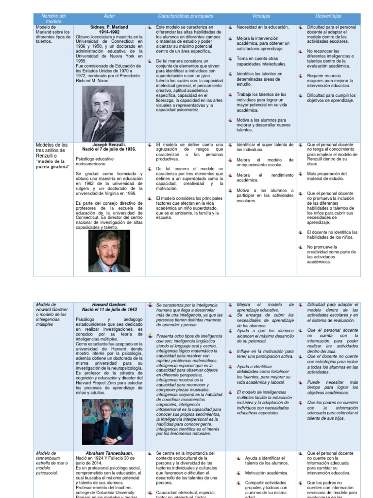Cuadro comparativo Modelos de Talento | PDF | Dotamiento intelectual ...