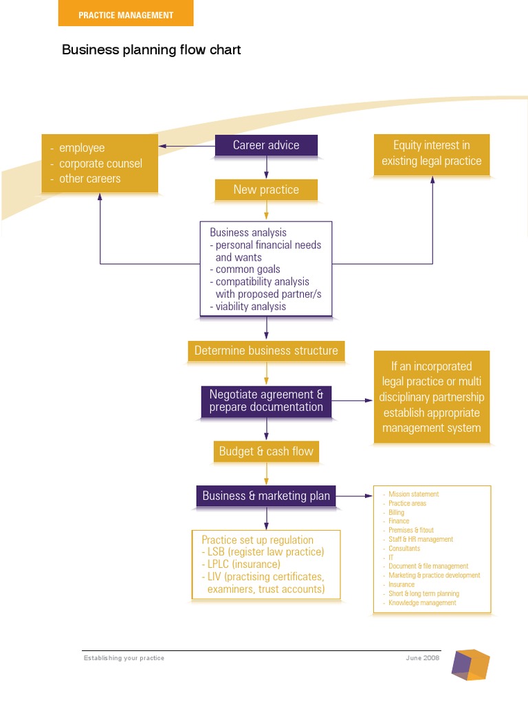 Business Marketing Flow Chart Template | PDF