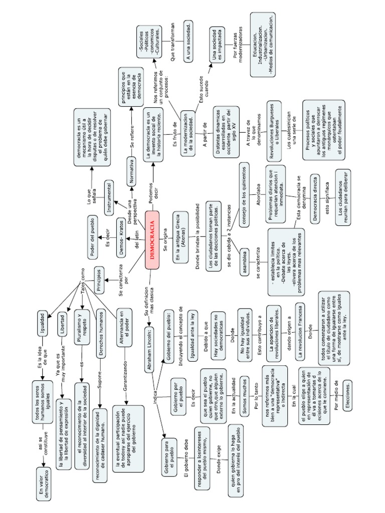 Mapa Conceptual Democracia | PDF