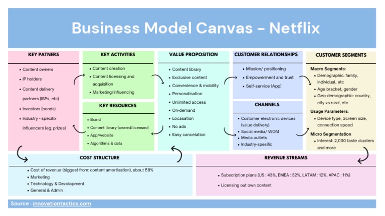 Business Model Canvas - NETFLIX | PDF | Netflix | Business Model