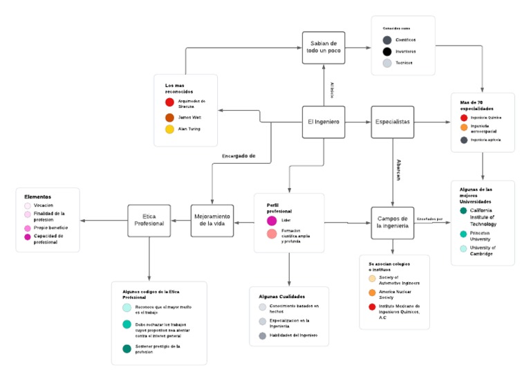 Mapa Conceptual Profesion Del Ingeniero | PDF | Ingeniería | Ciencias ...