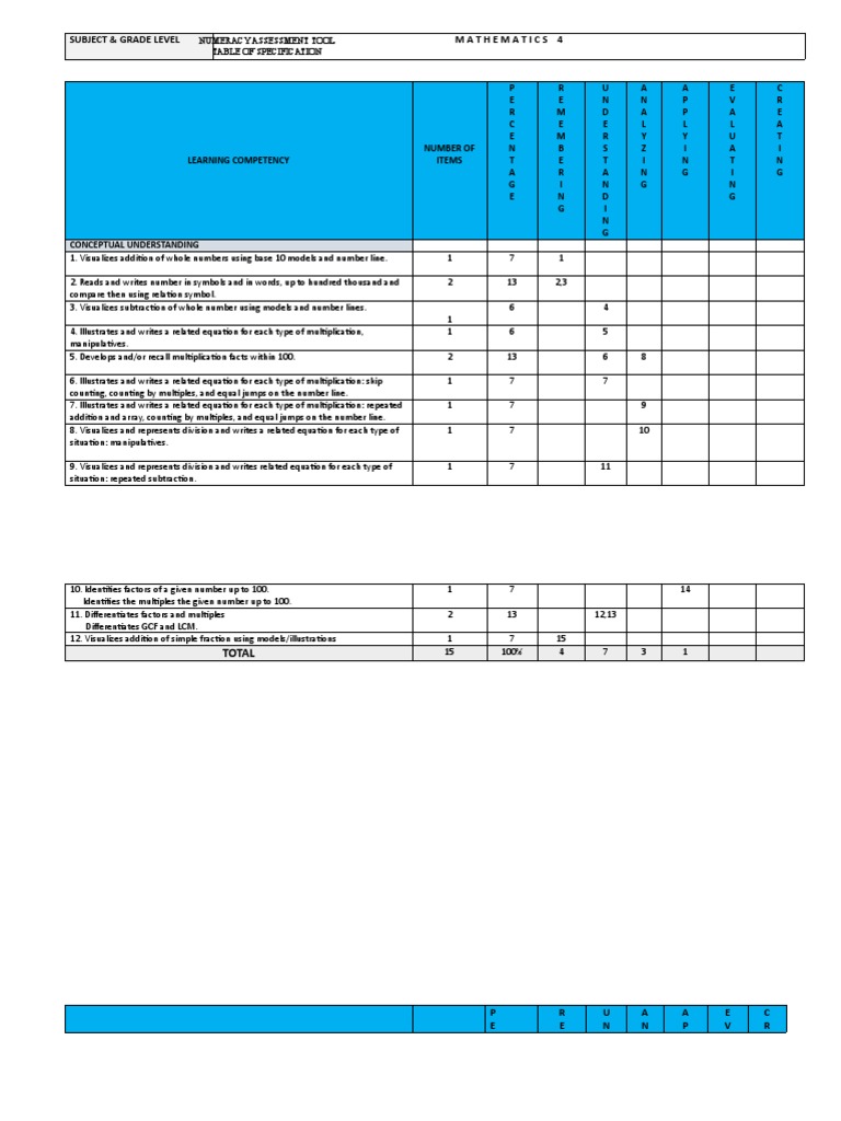 Table of Specification Grade 4 Math | PDF