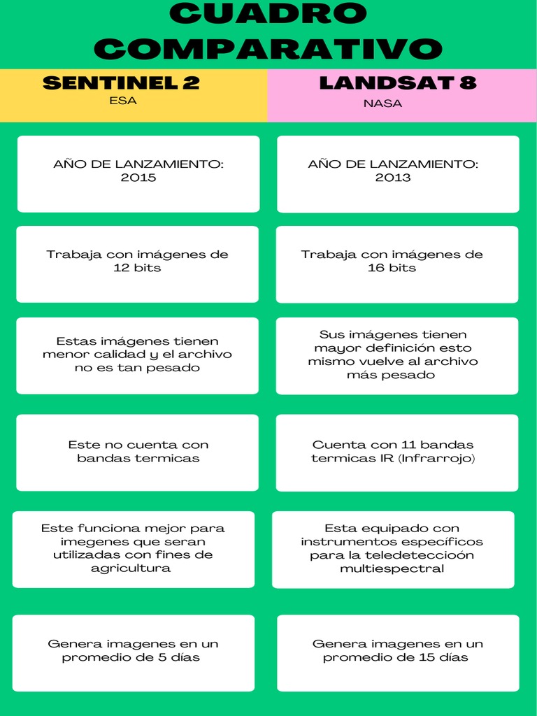 Infografía Comparativa Sentinel Vs Landsat | PDF