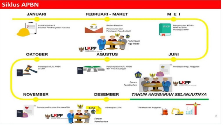 Siklus Anggaran | PDF
