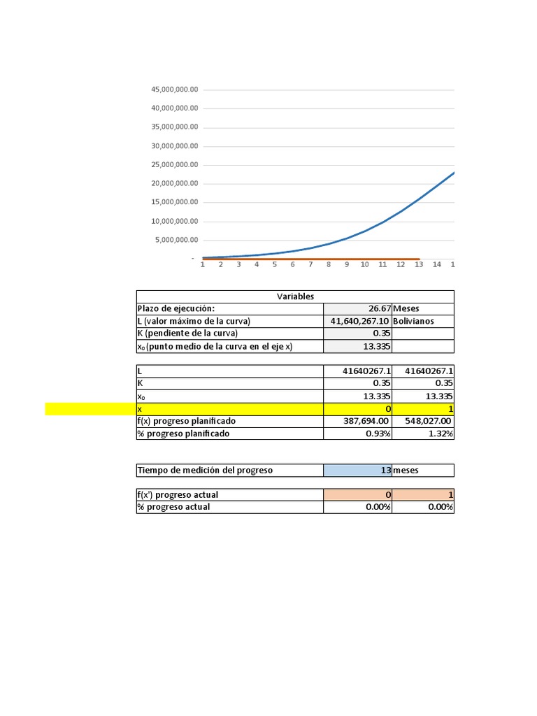 Modelo Curva S-Ejemplo | PDF
