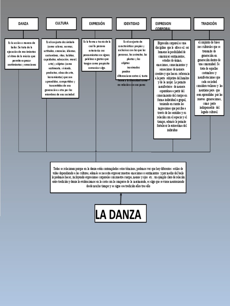 Mapa Conceptual de La Danza 4 | PDF | Bailes | Ciencia cognitiva