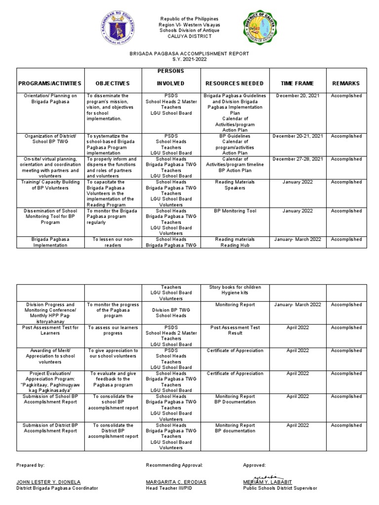 Brigada Pagbasa Accomplishment Report | PDF