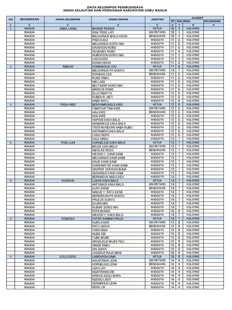 Sabu Raijua Kelompok Data | PDF | Cooking, Food & Wine