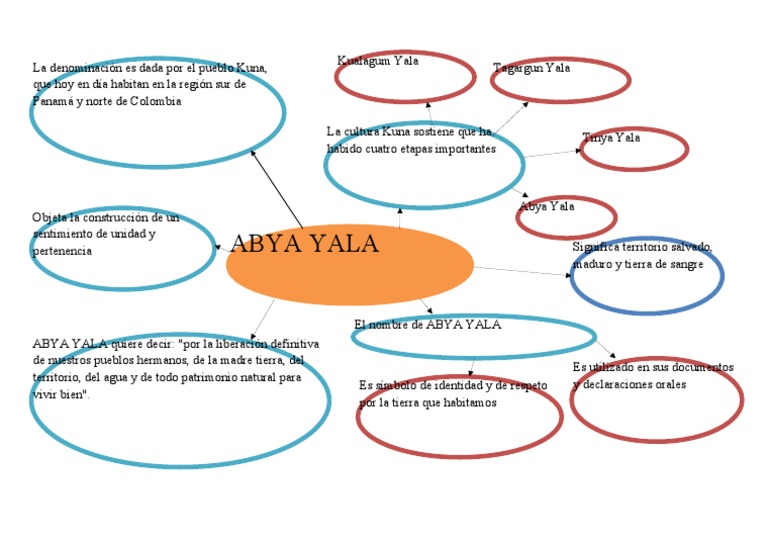 ABYA YALA (ORGANIZADOR GRAFICO) | PDF
