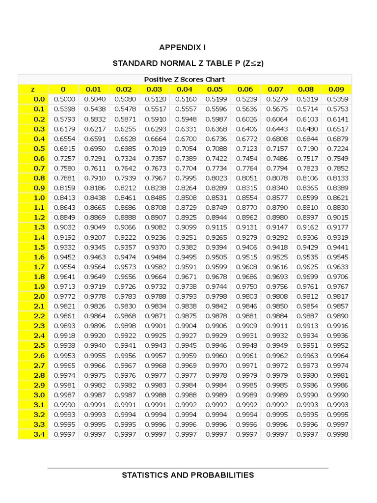 Table Z | PDF | Statistics | Statistical Analysis