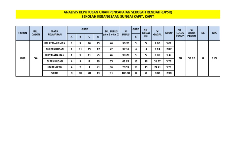 Analisis Keputusan Upsr (2016-2019) | PDF