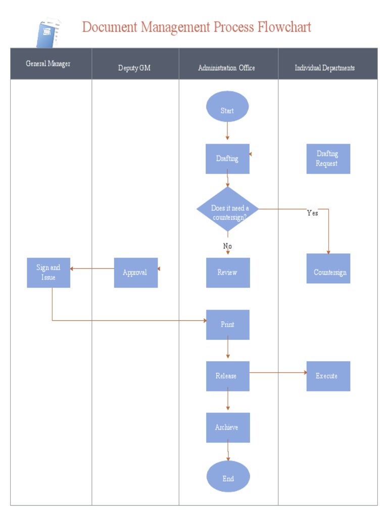 Document Management Process Flowchart | PDF