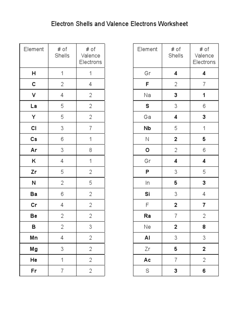 Sophie Gabler - Electron Shells and Valence Electrons Worksheet | PDF