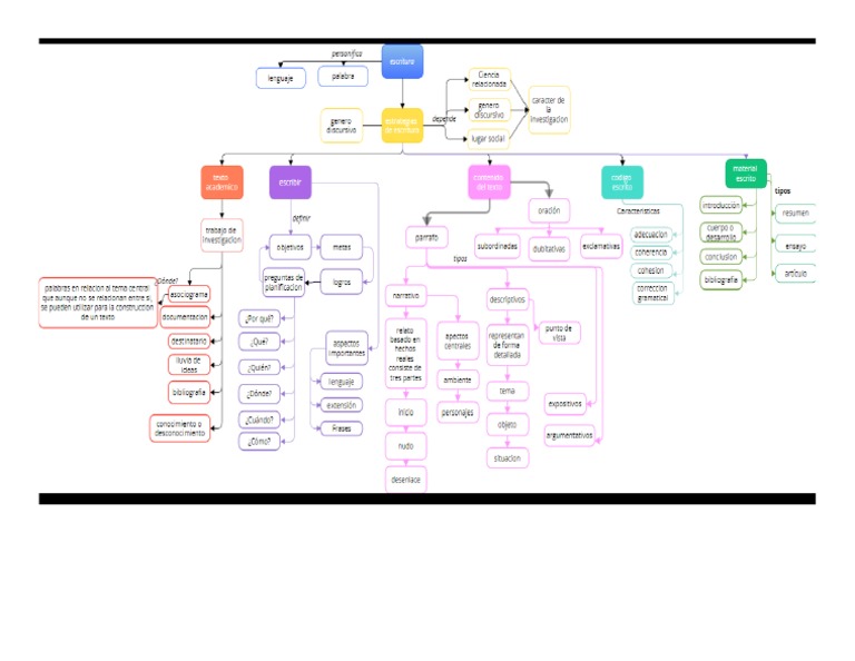 Mapa Conceptual | PDF
