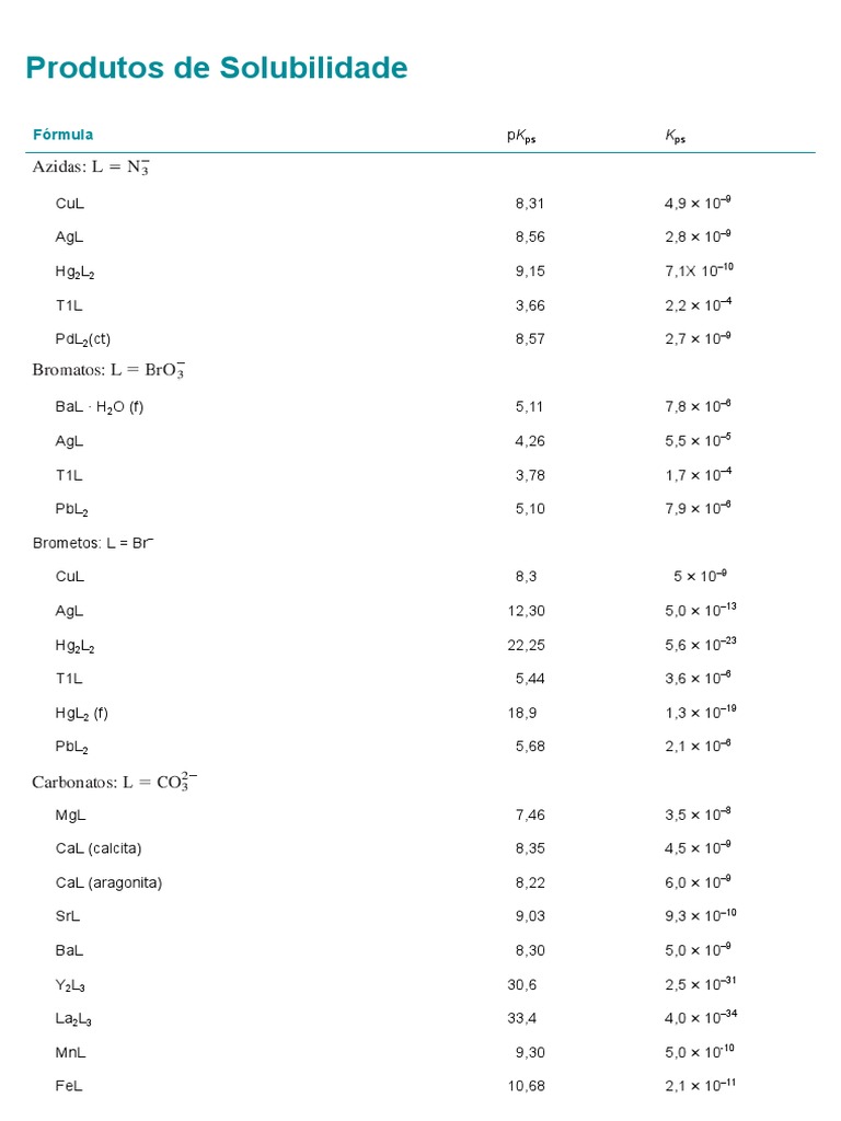 Tabela Kps | Download Free PDF | Chemistry | Physical Sciences
