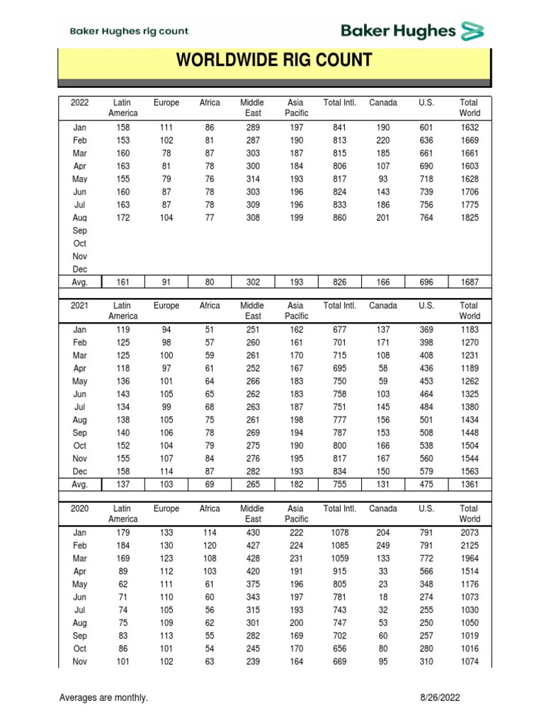 Worldwide Rig Count Aug 2022 | PDF