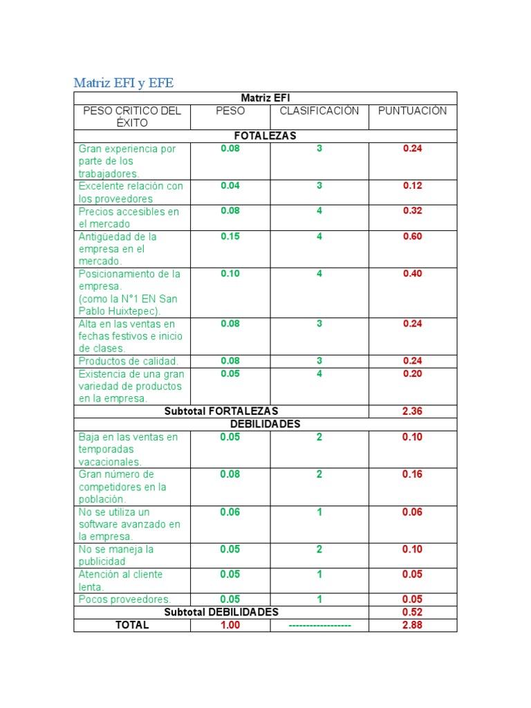 2.0Matriz EFI y EFE | PDF | Economias | Business