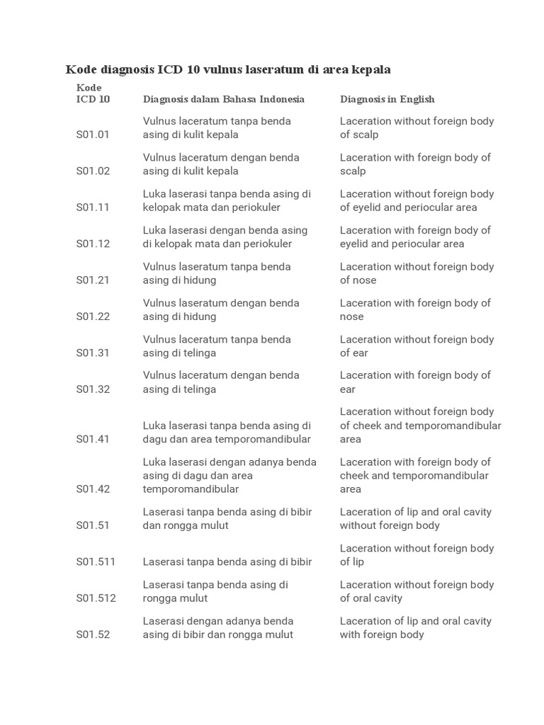 Kode ICD 10 untuk Vulnus Laceratum | PDF