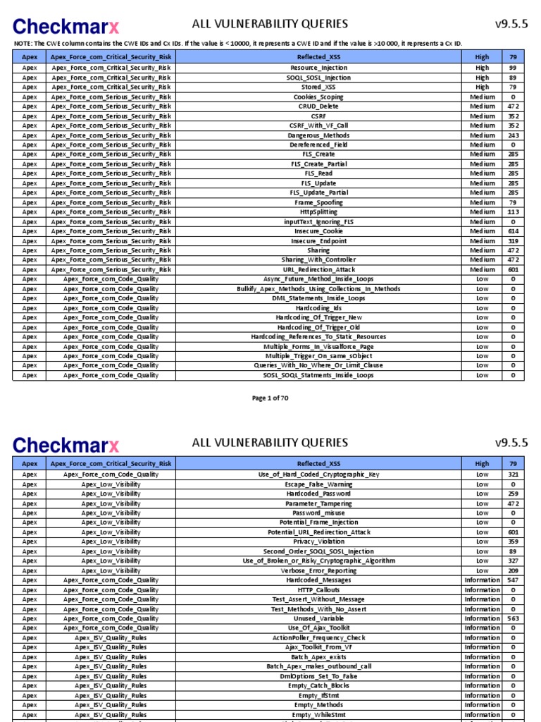 CxEnterprise Scanned Vulnerabilities List v9.5.5 | PDF | Computer ...