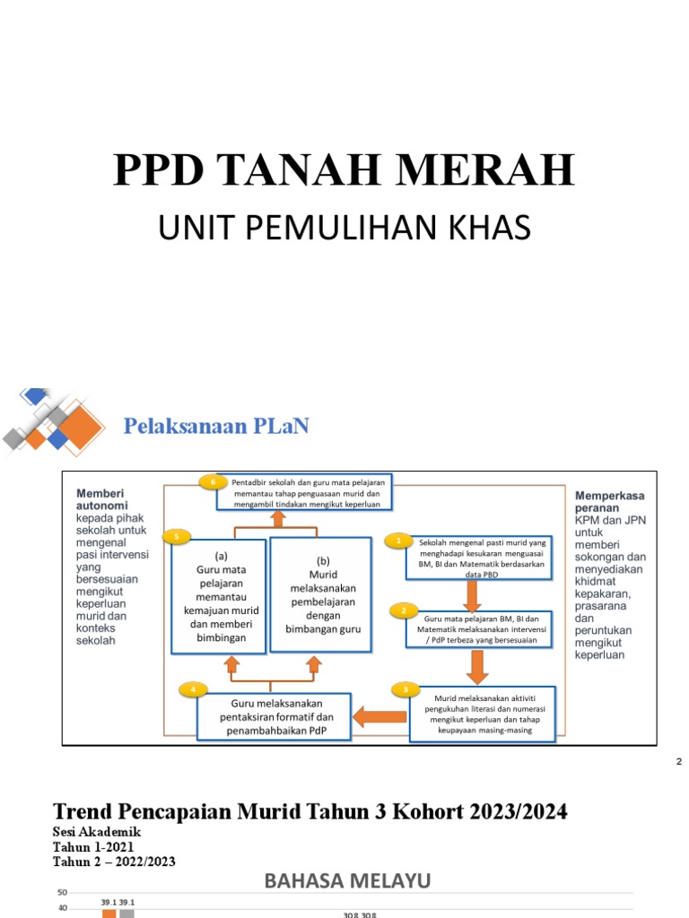 Slaid Graf Dp Plan Ppd Tanah Merah Maklum Balas (1) | PDF