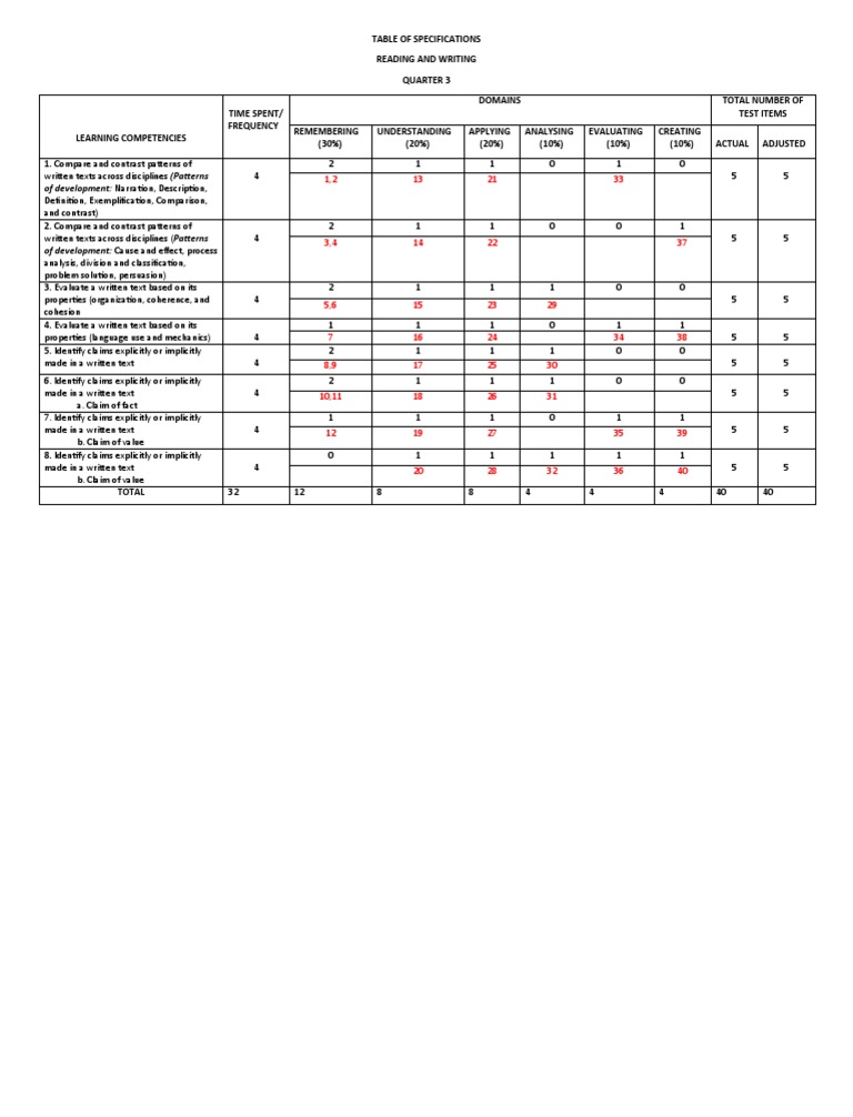 Table of Specifications-Reading and Writing | PDF | Cognition ...