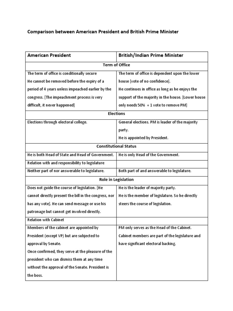 Comparison Between American President and British Prime Minister | PDF