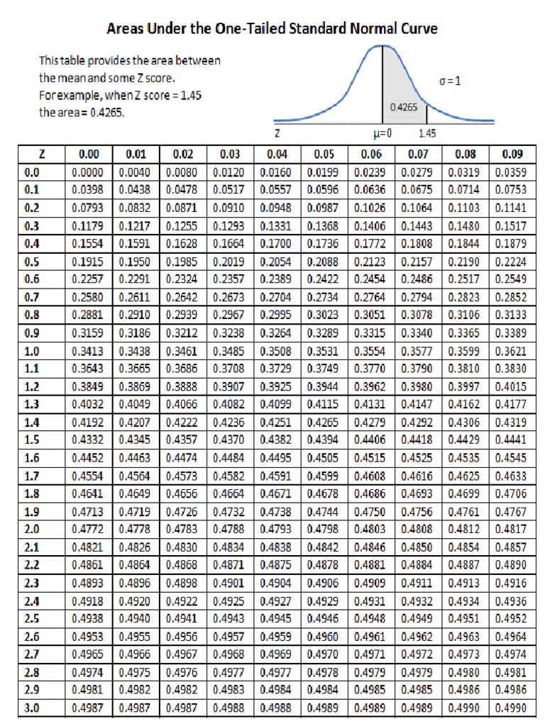 Z Table | PDF