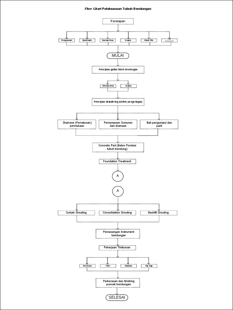 Mulai: Flow Chart Pelaksanaan Tubuh Bendungan | PDF