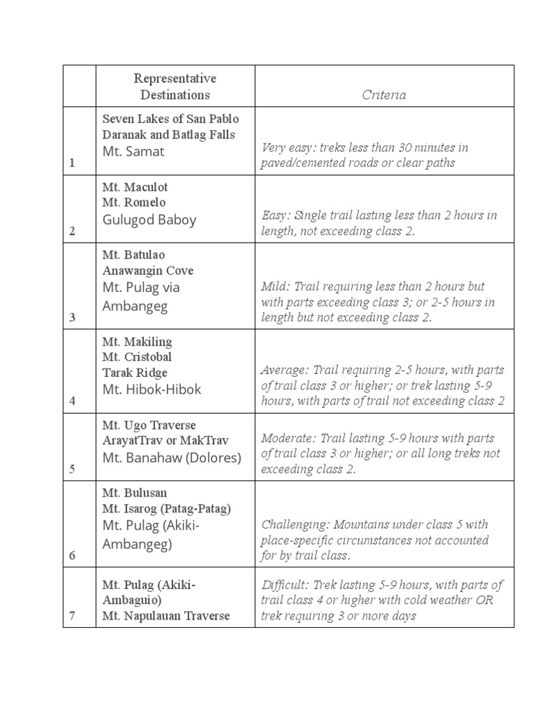PinoyMountaineer Difficulty Scale (2009) | PDF | Trail | Climate