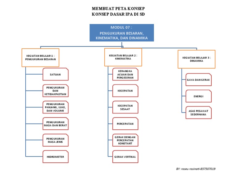 Membuat Peta Konsep Ipa Modul 7 | PDF