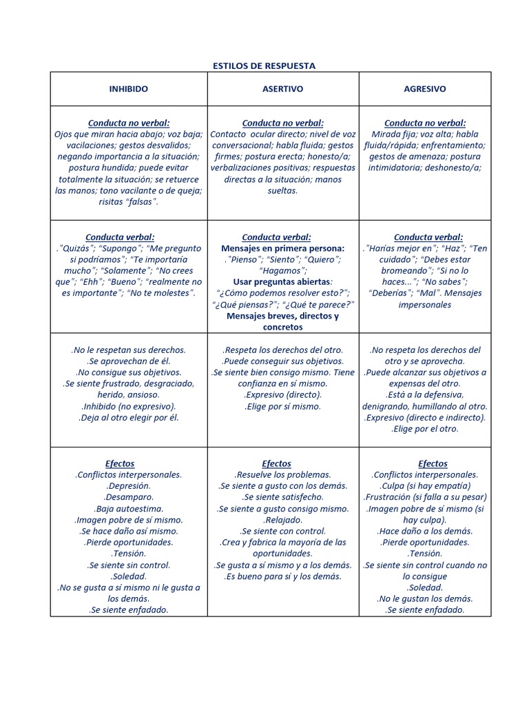 ESTILOS DE RESPUESTA Tabla | PDF | Sicología