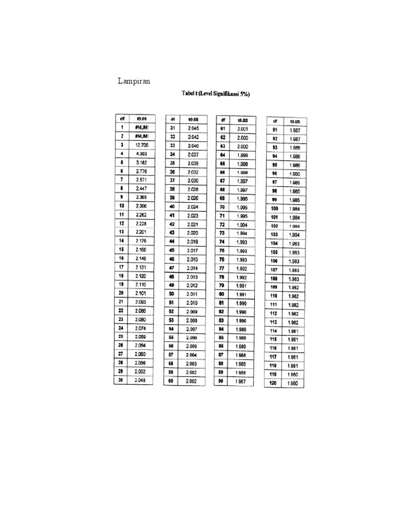 Lampiran 7 Tabel T (Asli) | PDF