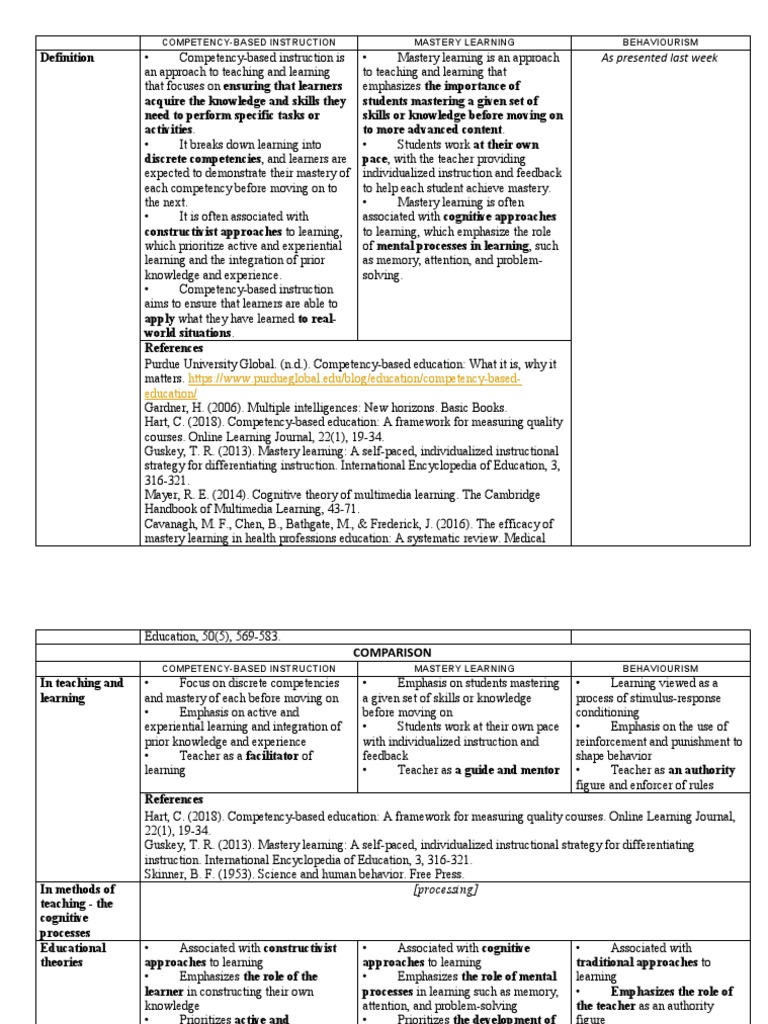 CBI Vs Mastery Learning | PDF | Learning | Constructivism (Philosophy ...